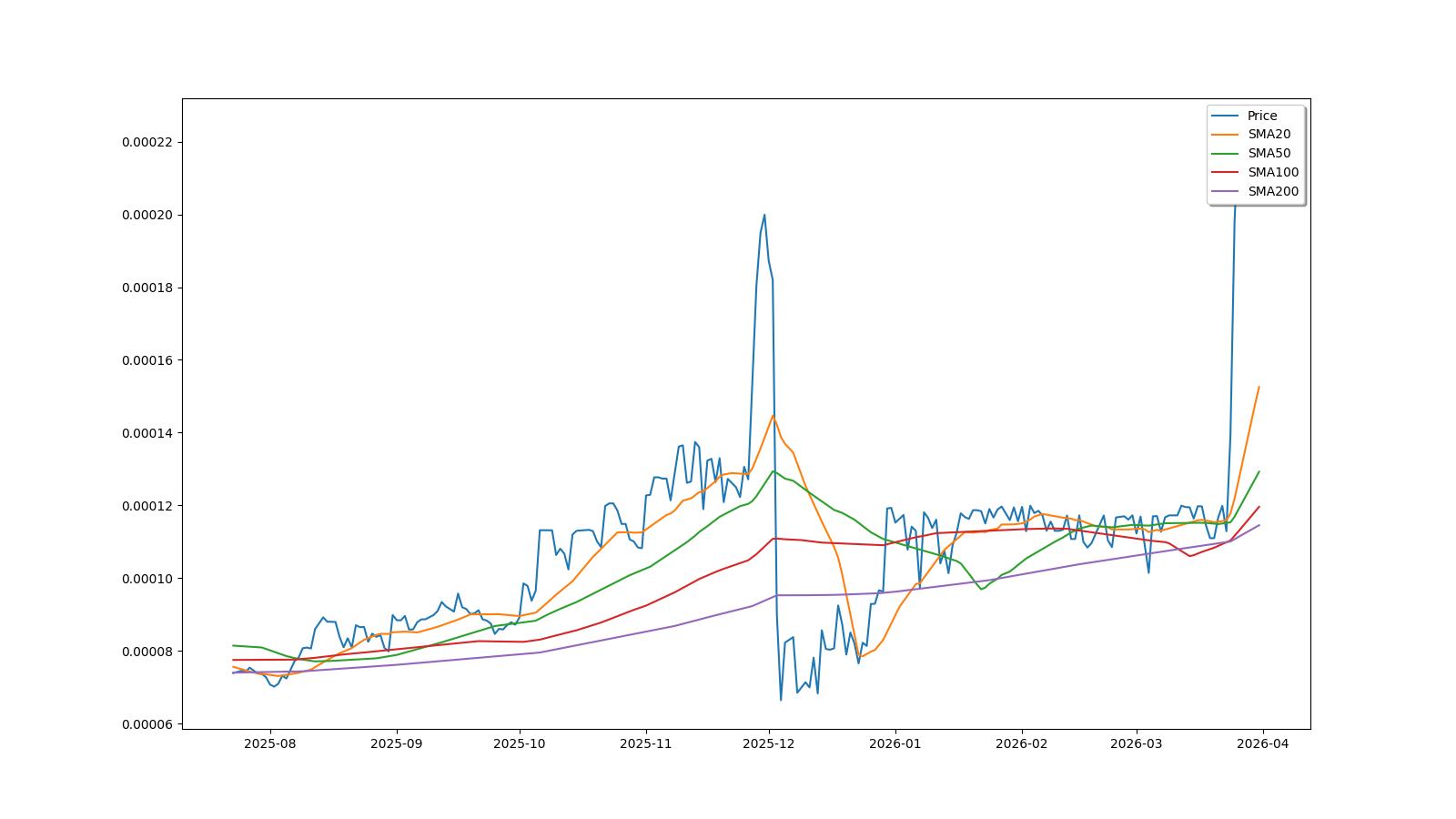 DPRating Simple Moving Averages