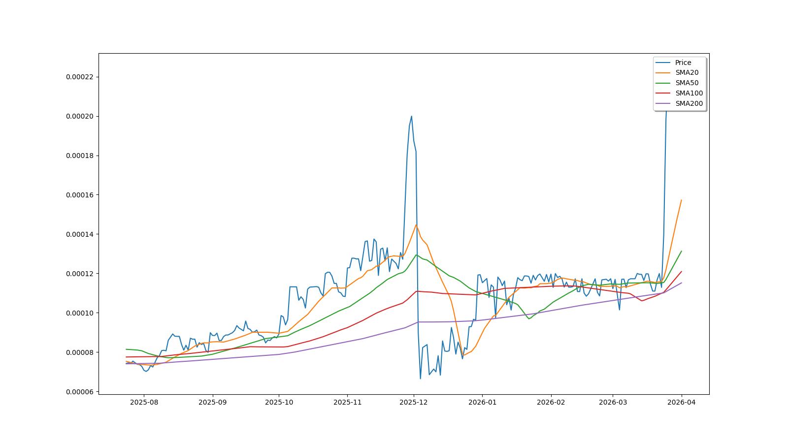 DPRating Simple Moving Averages