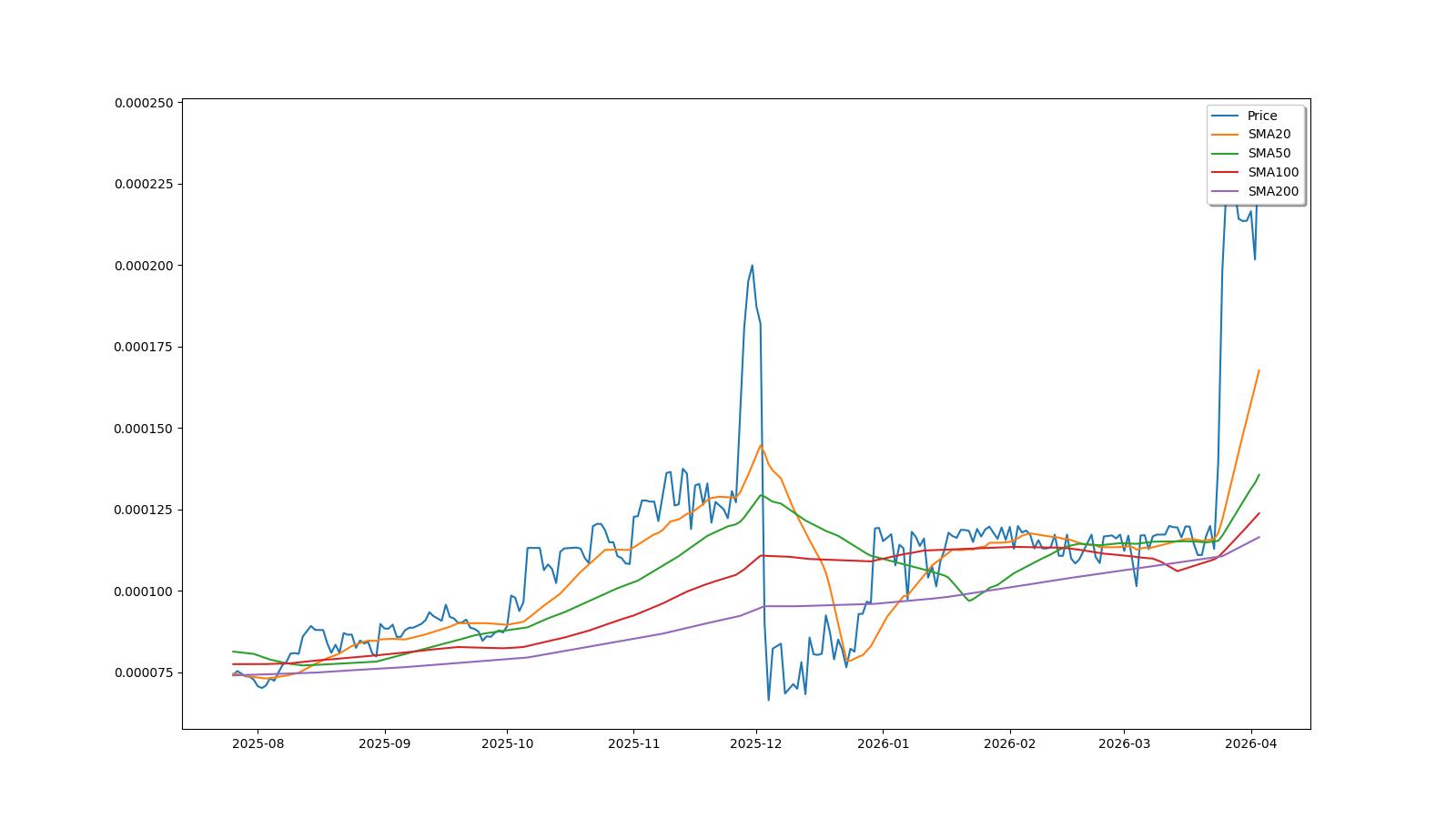 DPRating Simple Moving Averages