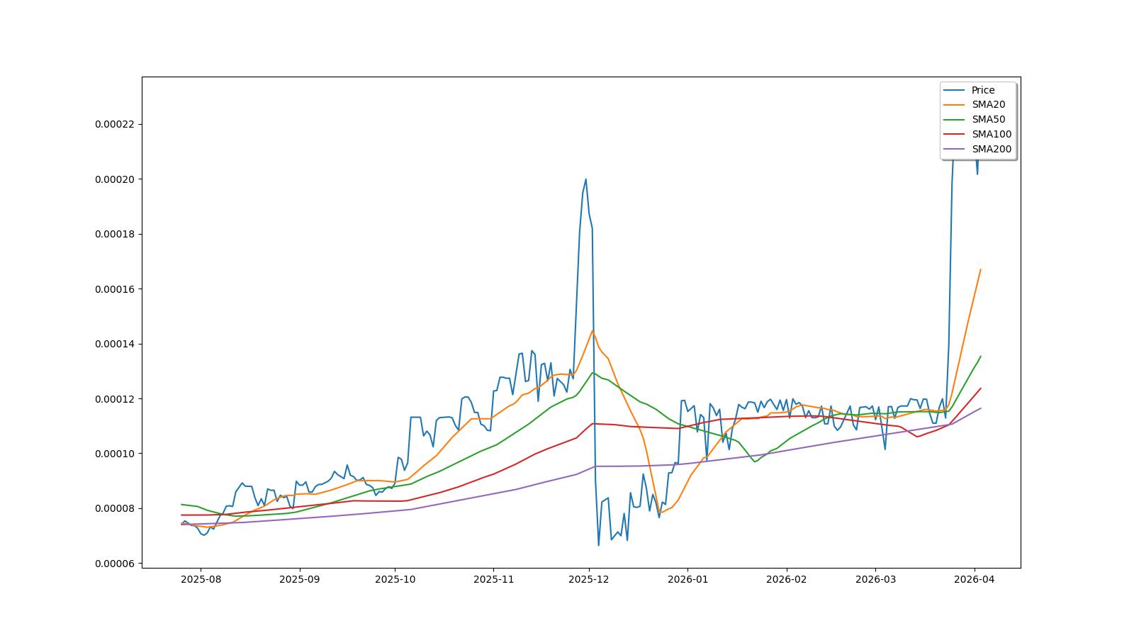 DPRating Simple Moving Averages