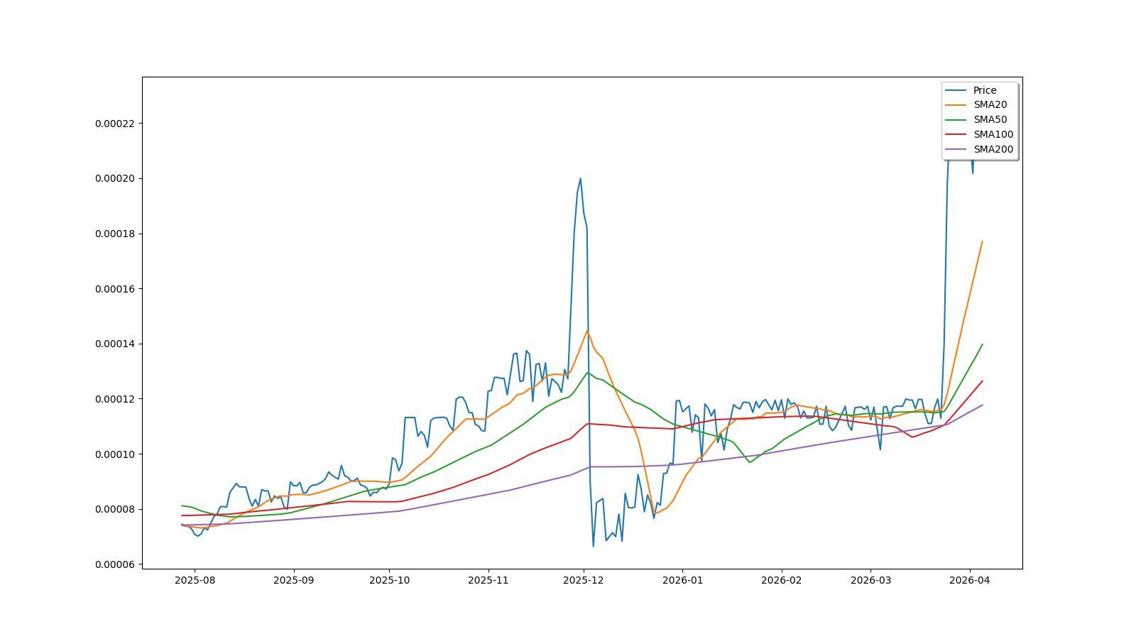 DPRating Simple Moving Averages