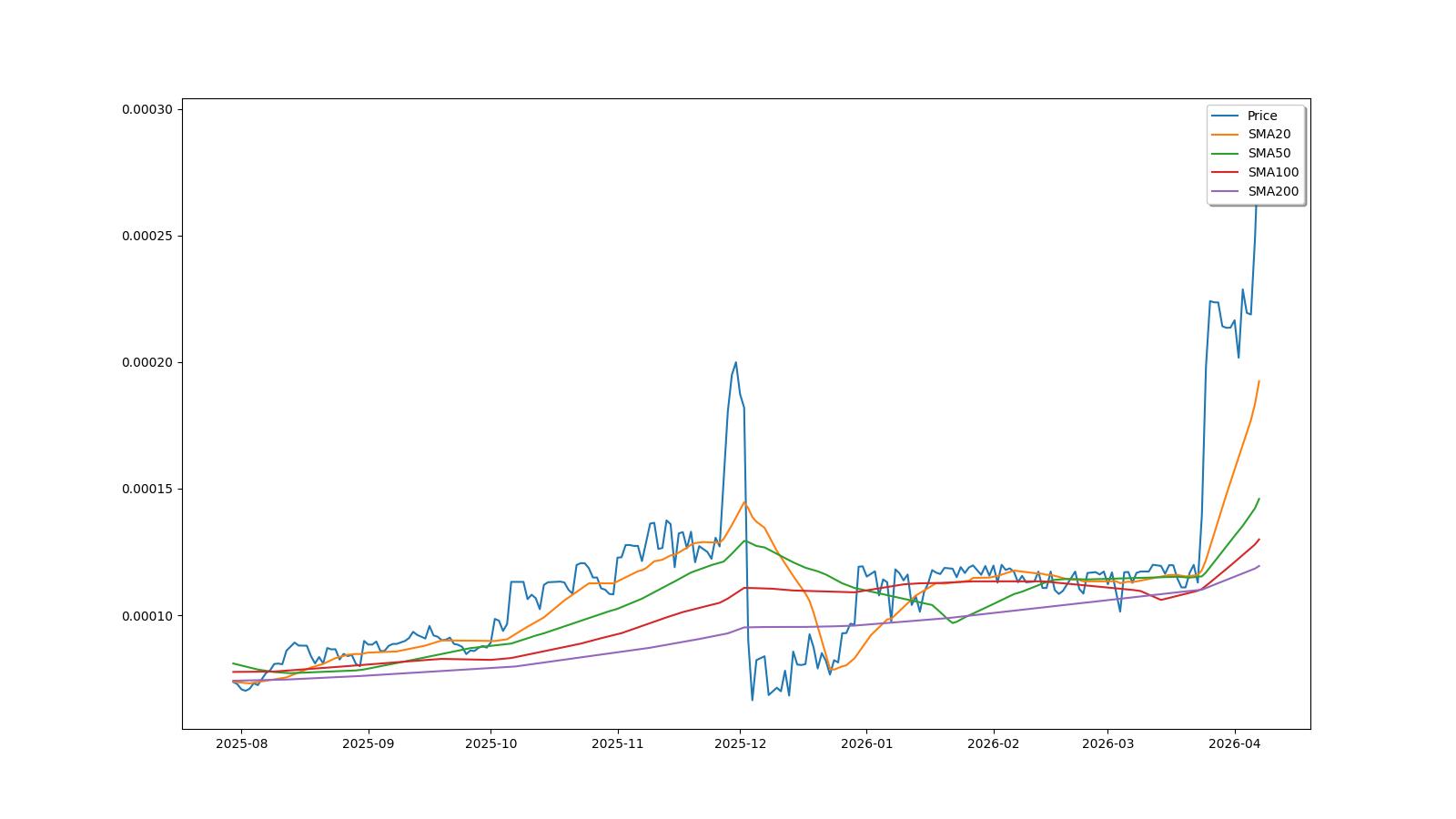 DPRating Simple Moving Averages