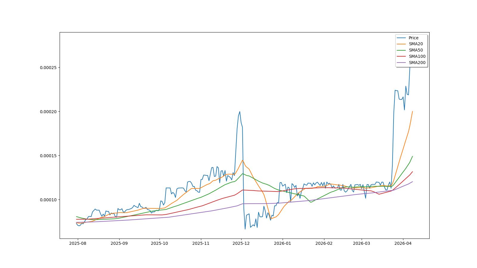 DPRating Simple Moving Averages