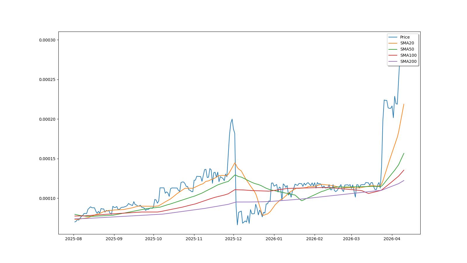 DPRating Simple Moving Averages