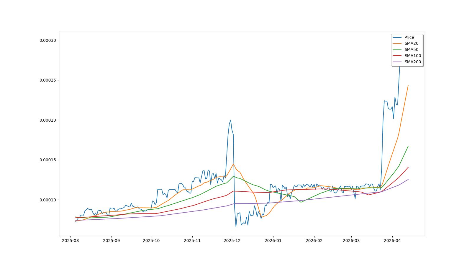 DPRating Simple Moving Averages