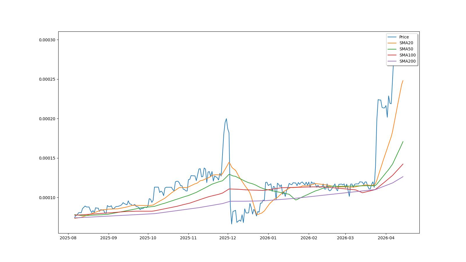 DPRating Simple Moving Averages