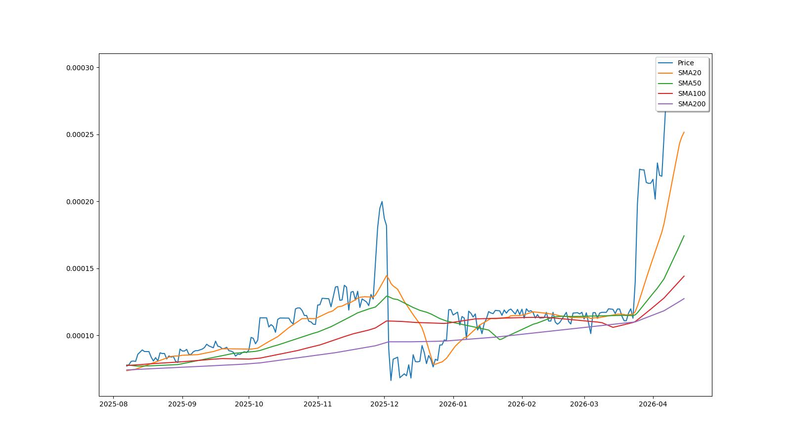 DPRating Simple Moving Averages