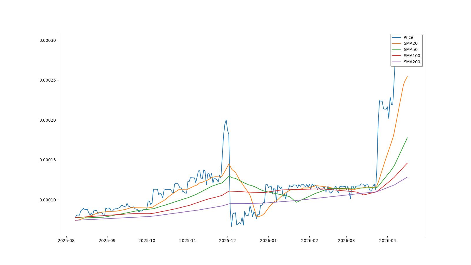 DPRating Simple Moving Averages