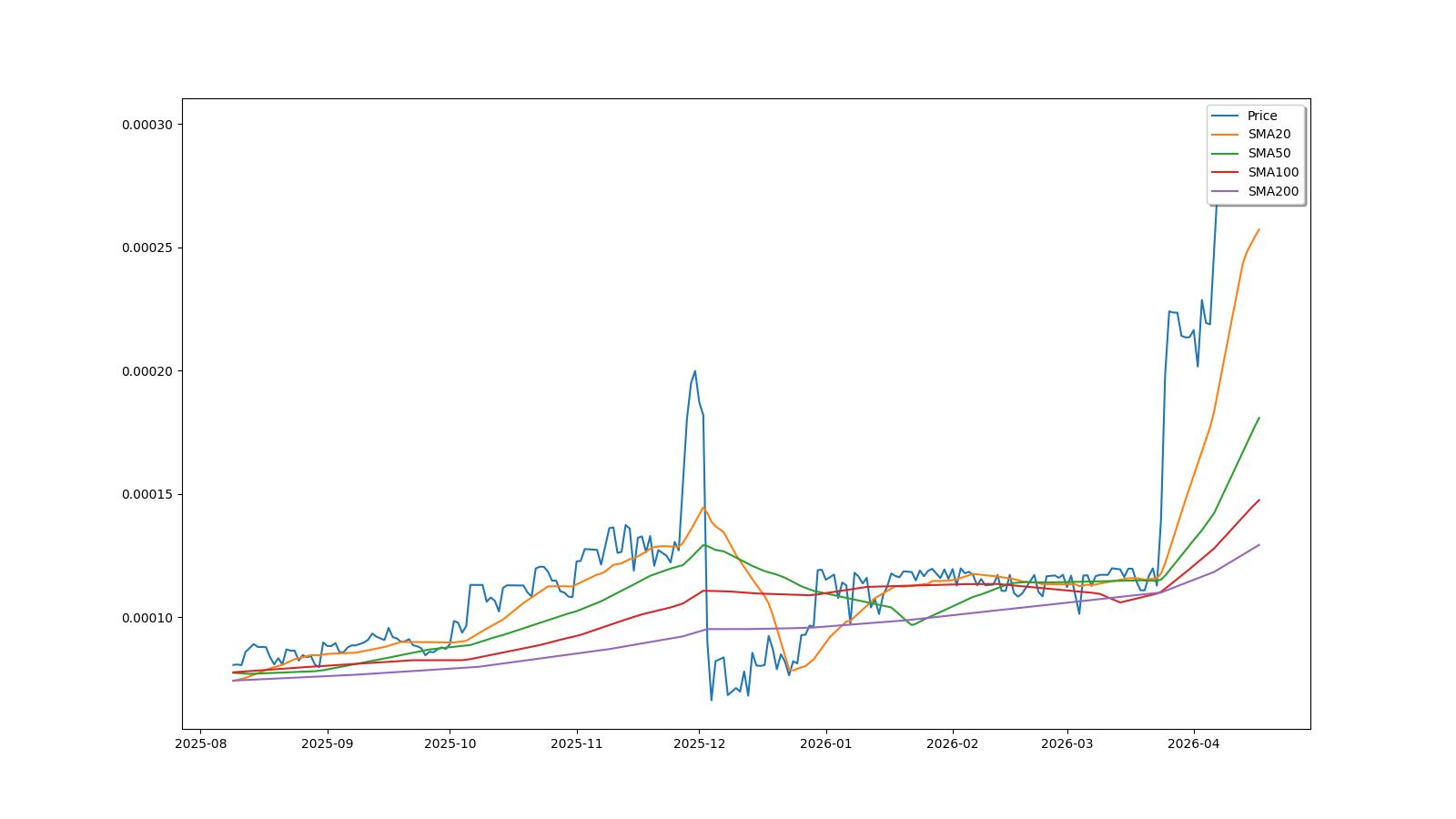 DPRating Simple Moving Averages