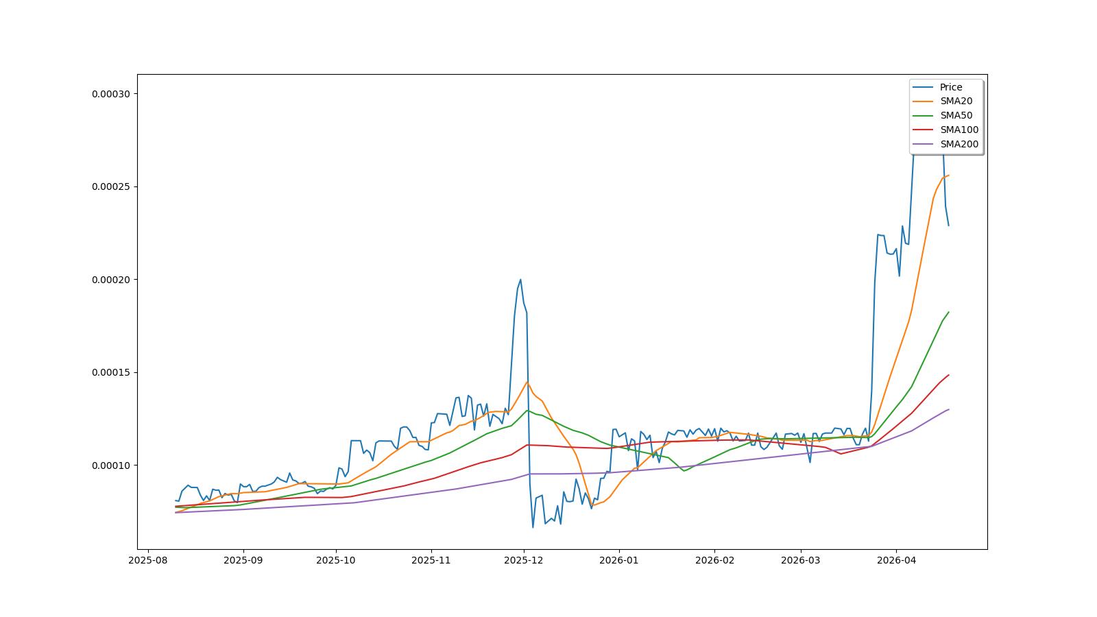 DPRating Simple Moving Averages