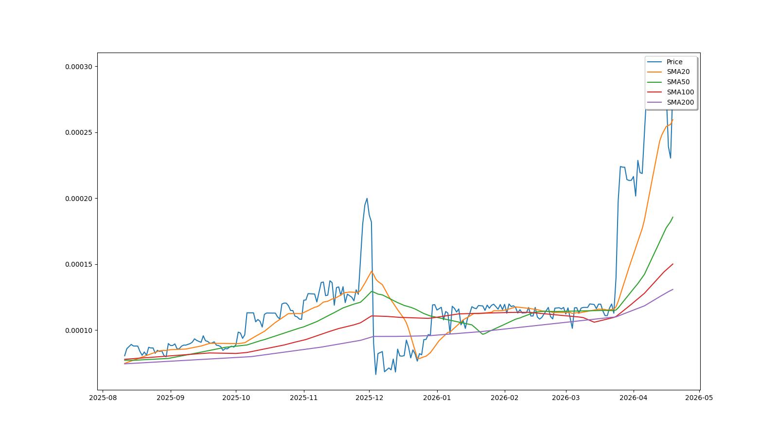 DPRating Simple Moving Averages