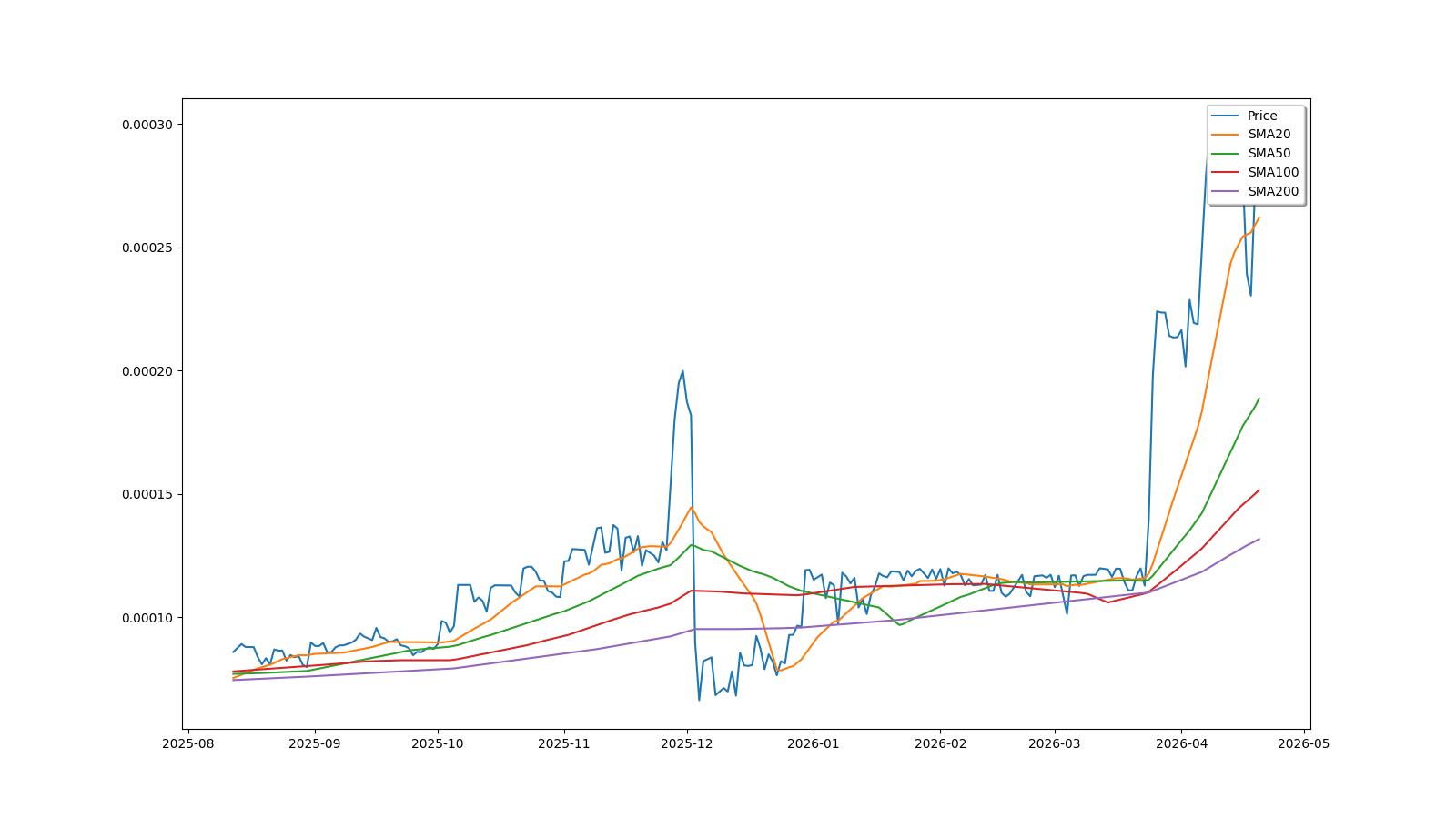 DPRating Simple Moving Averages