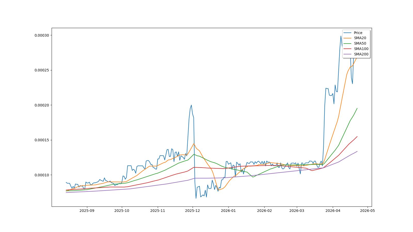 DPRating Simple Moving Averages