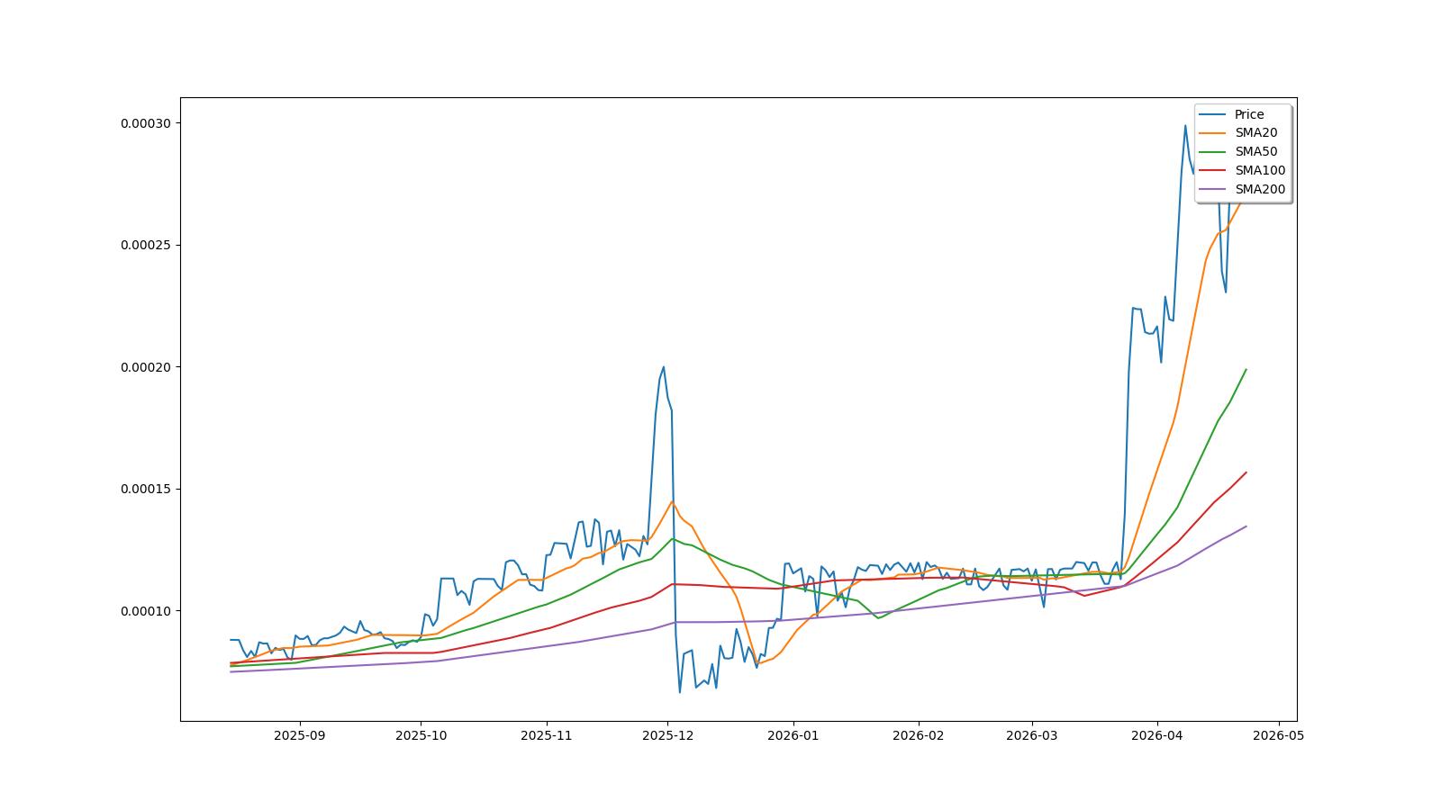 DPRating Simple Moving Averages