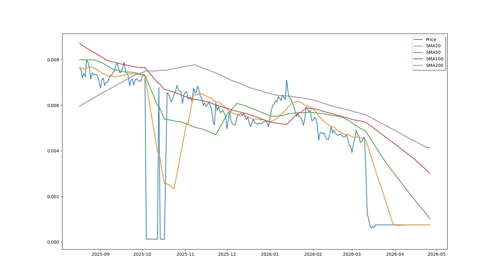 DRAC Network Simple Moving Averages