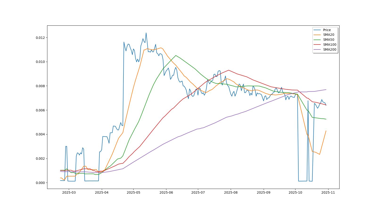 DRAC Network Simple Moving Averages