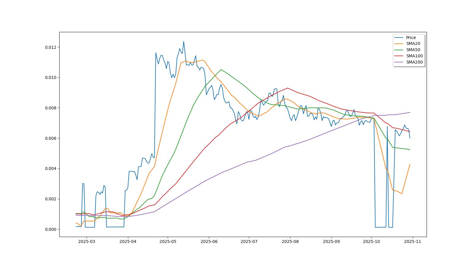 DRAC Network Simple Moving Averages