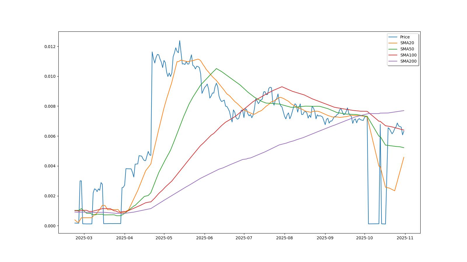 DRAC Network Simple Moving Averages