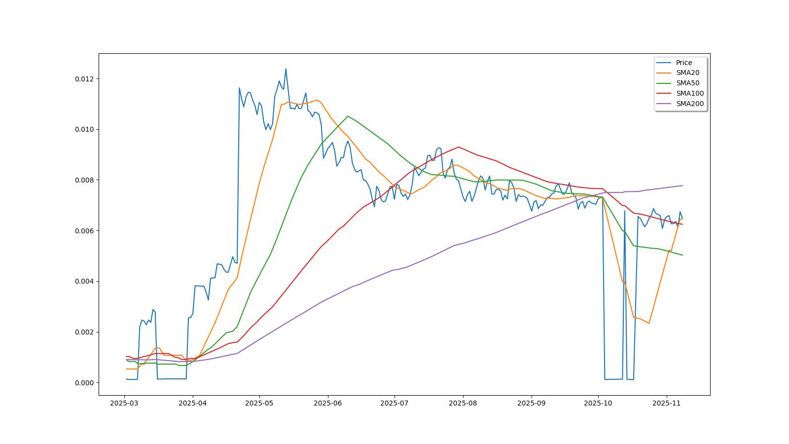 DRAC Network Simple Moving Averages