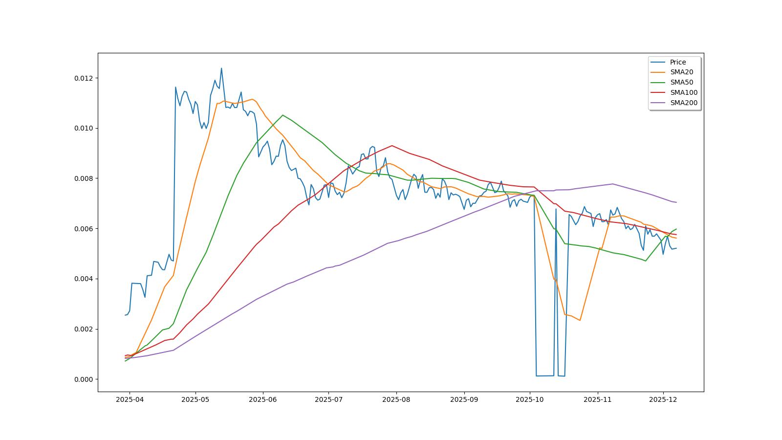 DRAC Network Simple Moving Averages