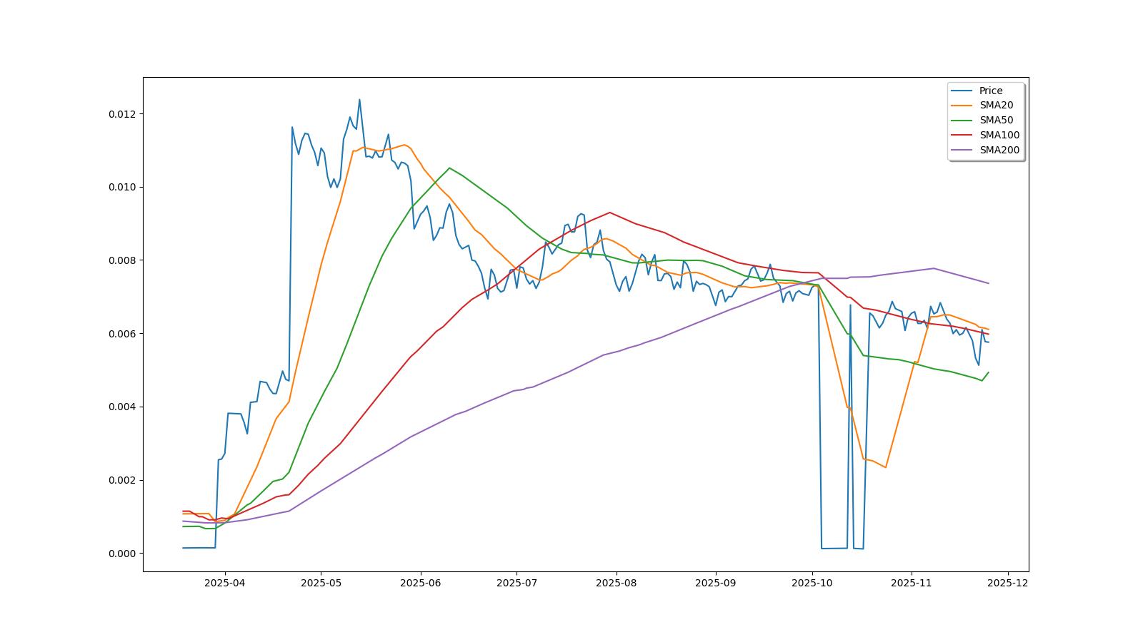 DRAC Network Simple Moving Averages