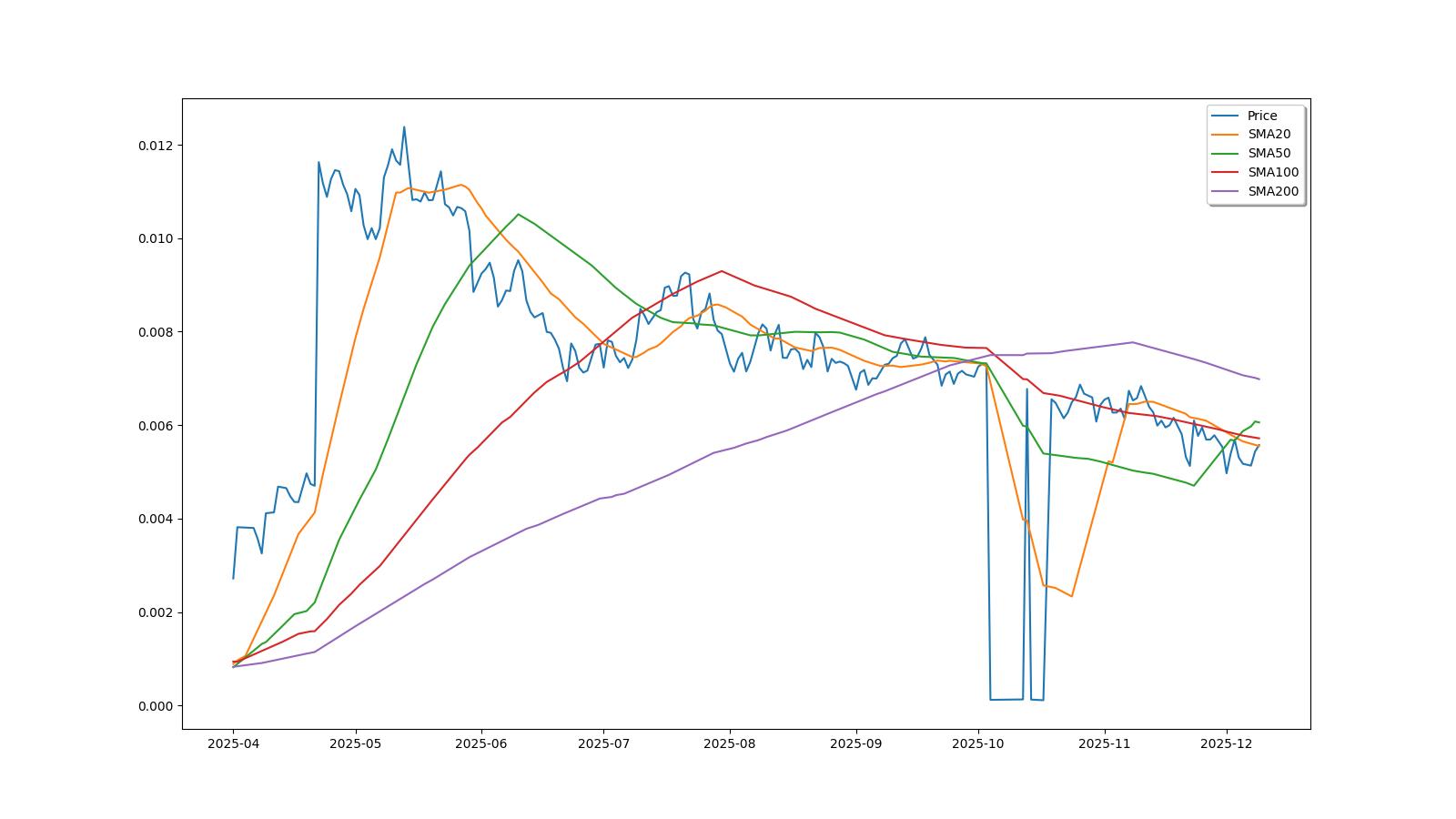 DRAC Network Simple Moving Averages