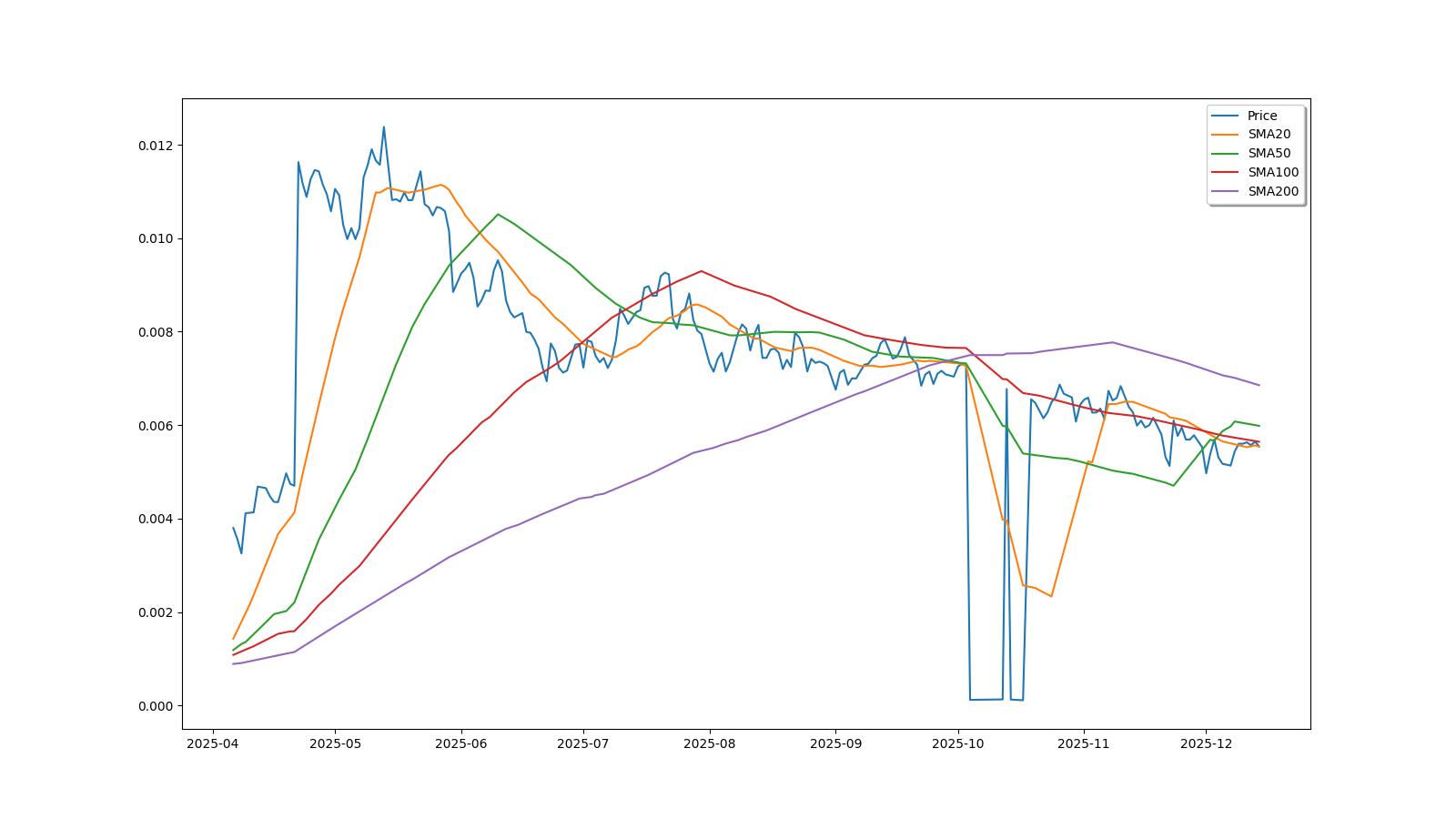 DRAC Network Simple Moving Averages