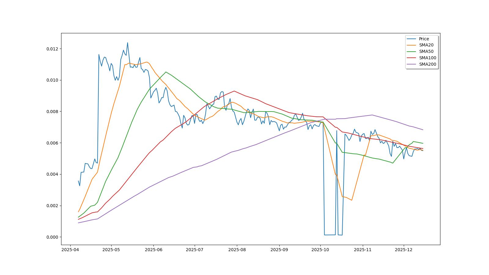 DRAC Network Simple Moving Averages