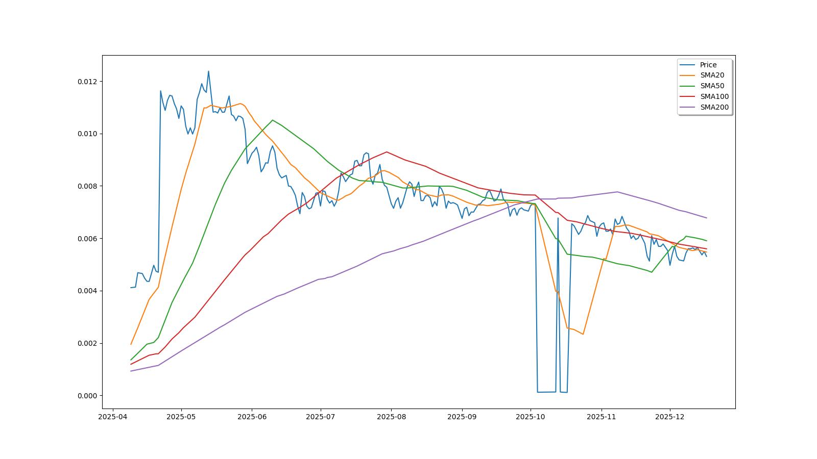 DRAC Network Simple Moving Averages