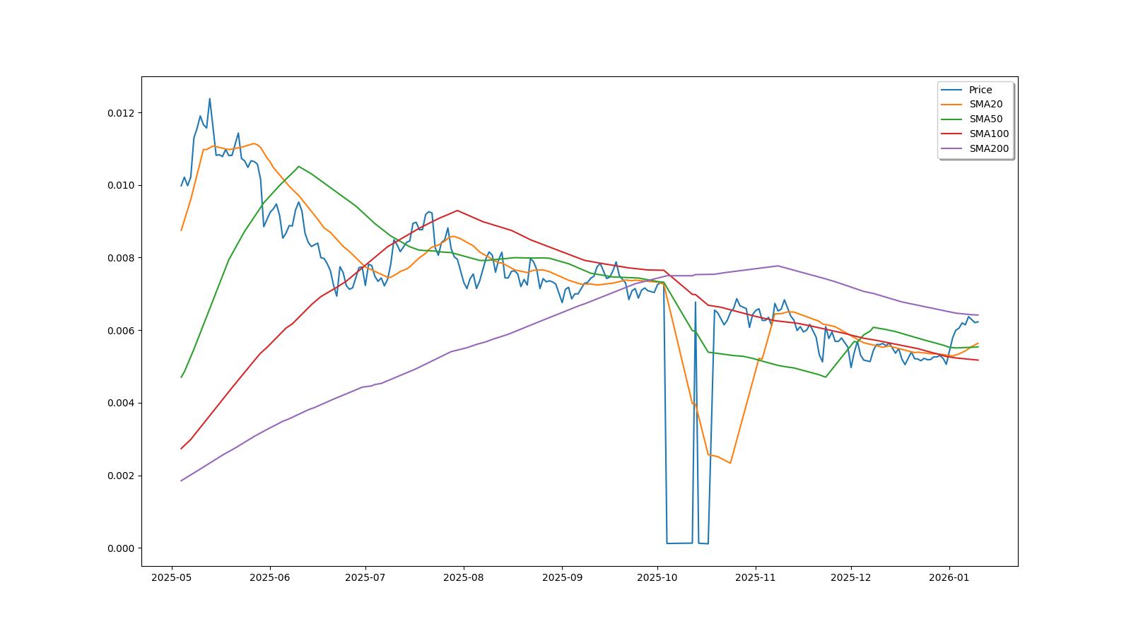 DRAC Network Simple Moving Averages