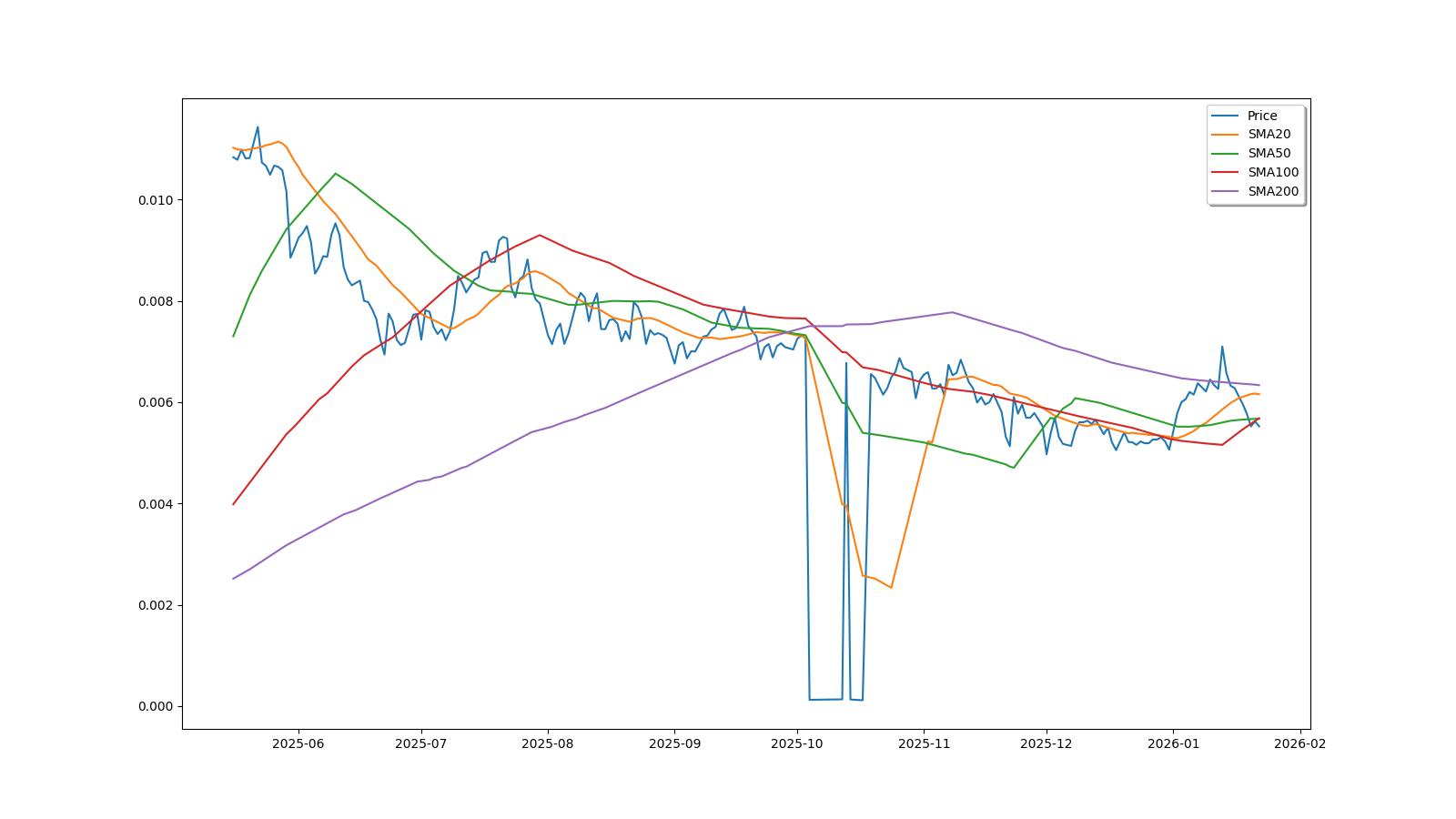 DRAC Network Simple Moving Averages