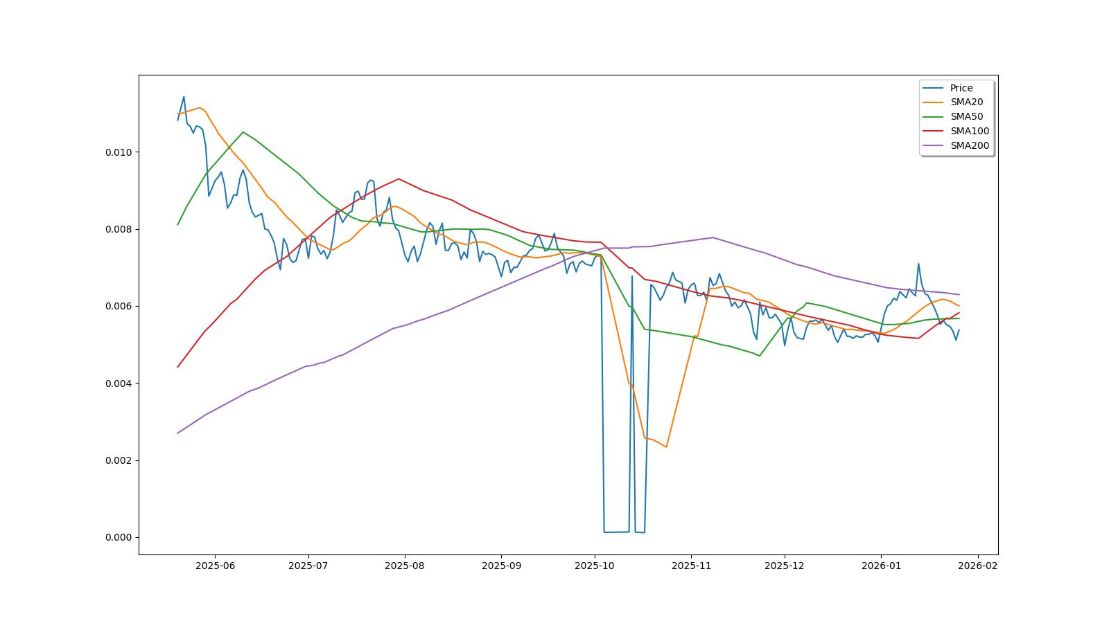 DRAC Network Simple Moving Averages
