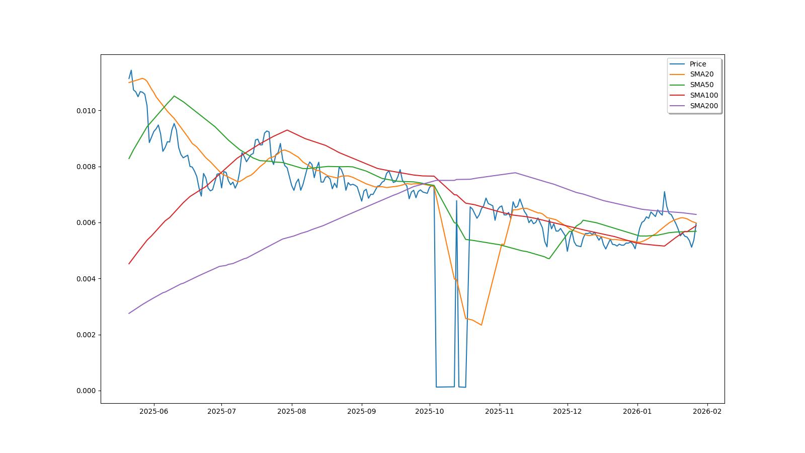 DRAC Network Simple Moving Averages