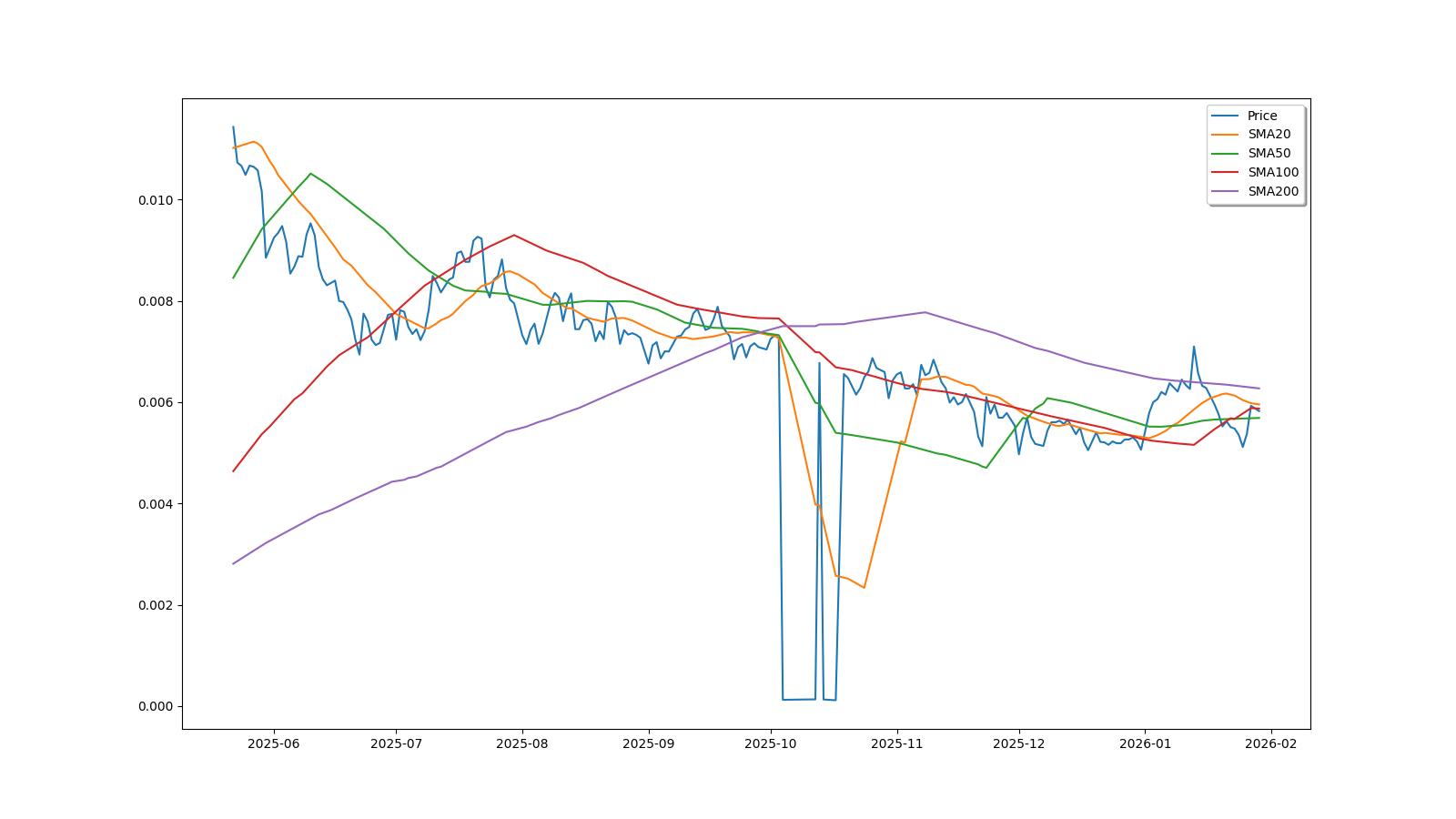 DRAC Network Simple Moving Averages