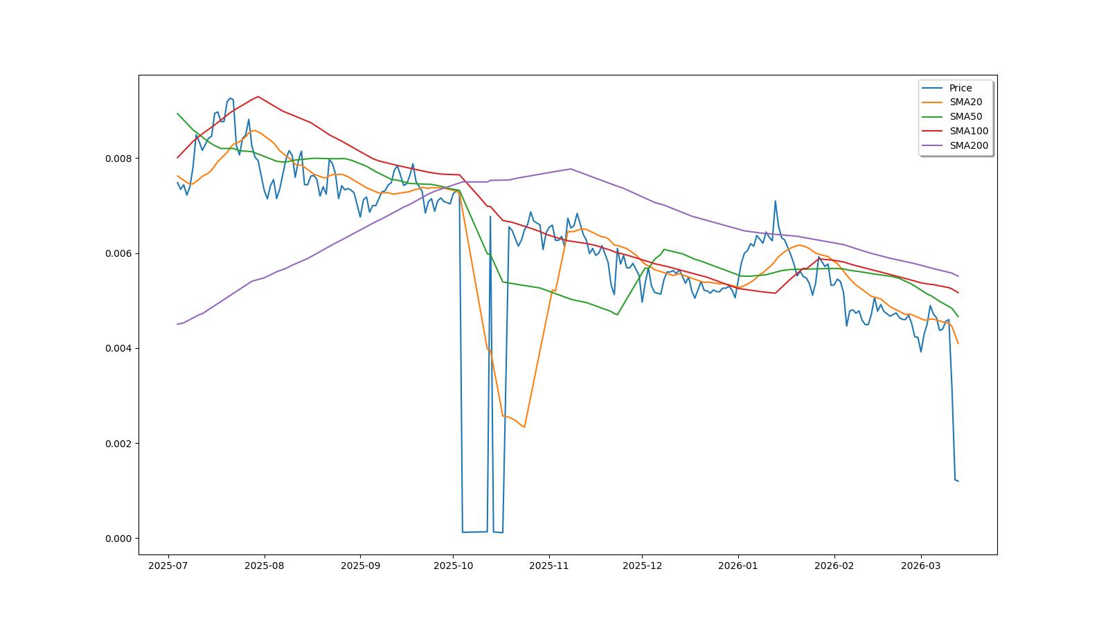DRAC Network Simple Moving Averages
