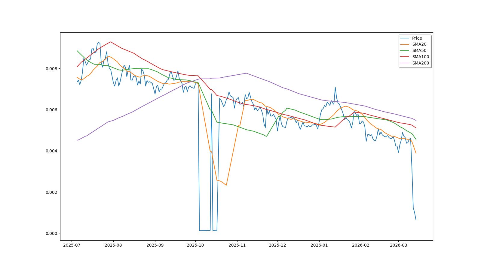 DRAC Network Simple Moving Averages