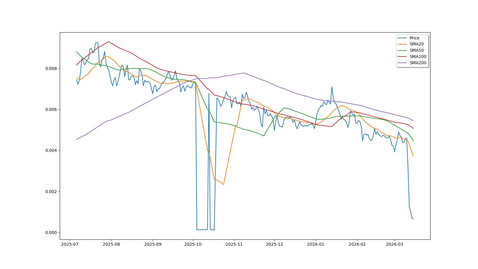 DRAC Network Simple Moving Averages
