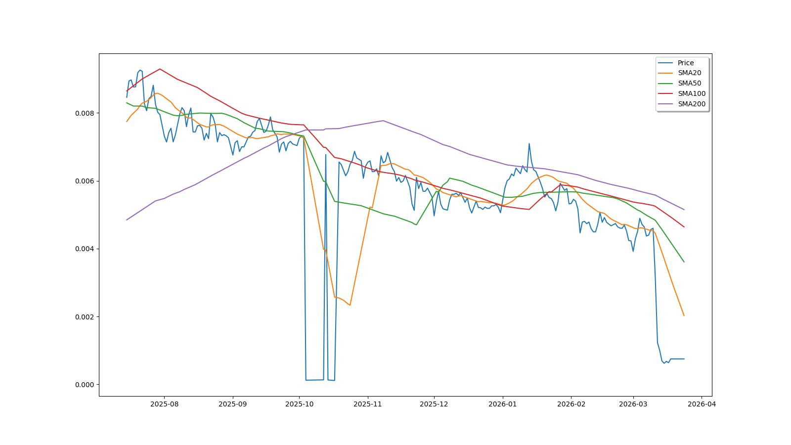 DRAC Network Simple Moving Averages
