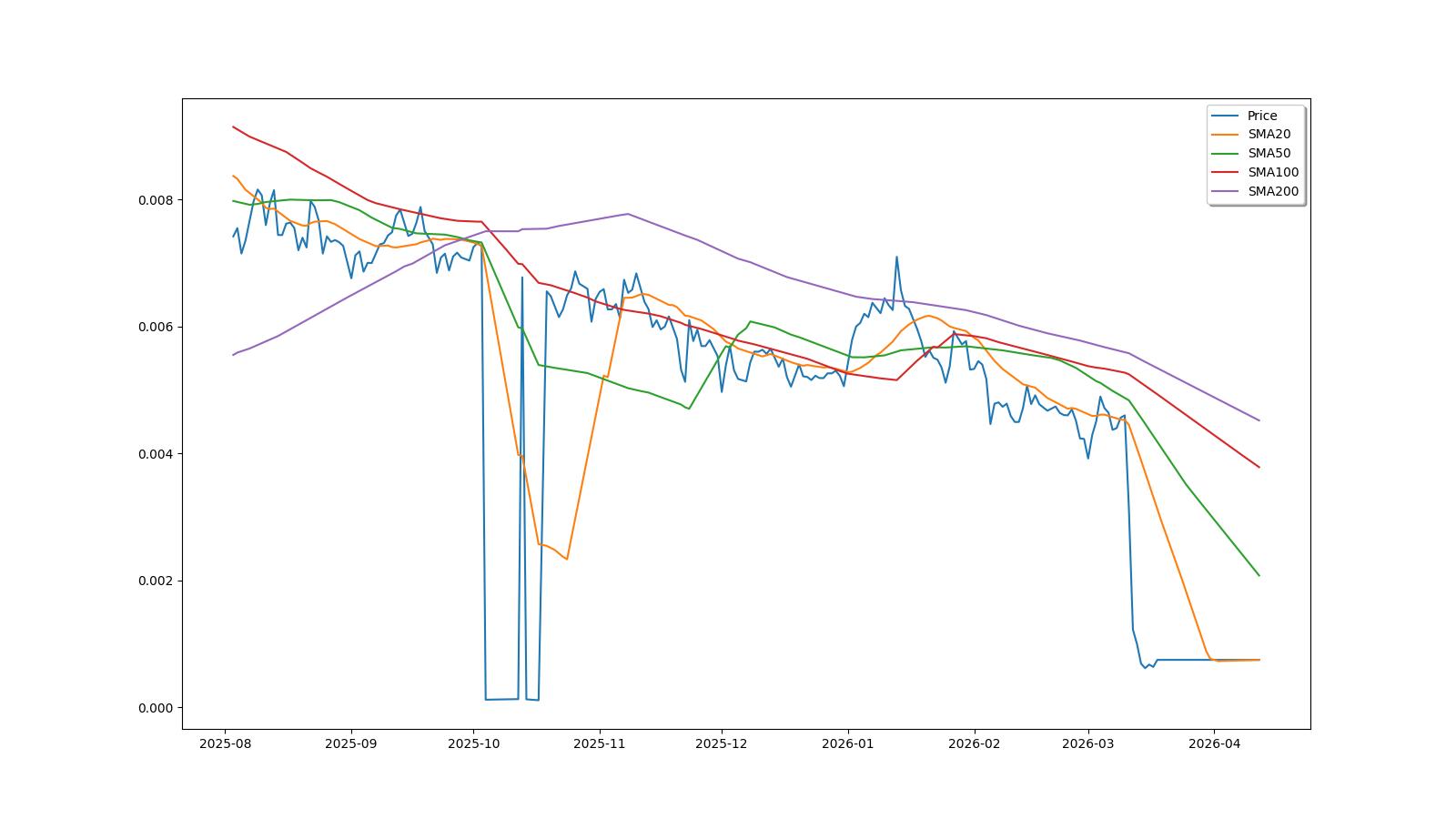 DRAC Network Simple Moving Averages