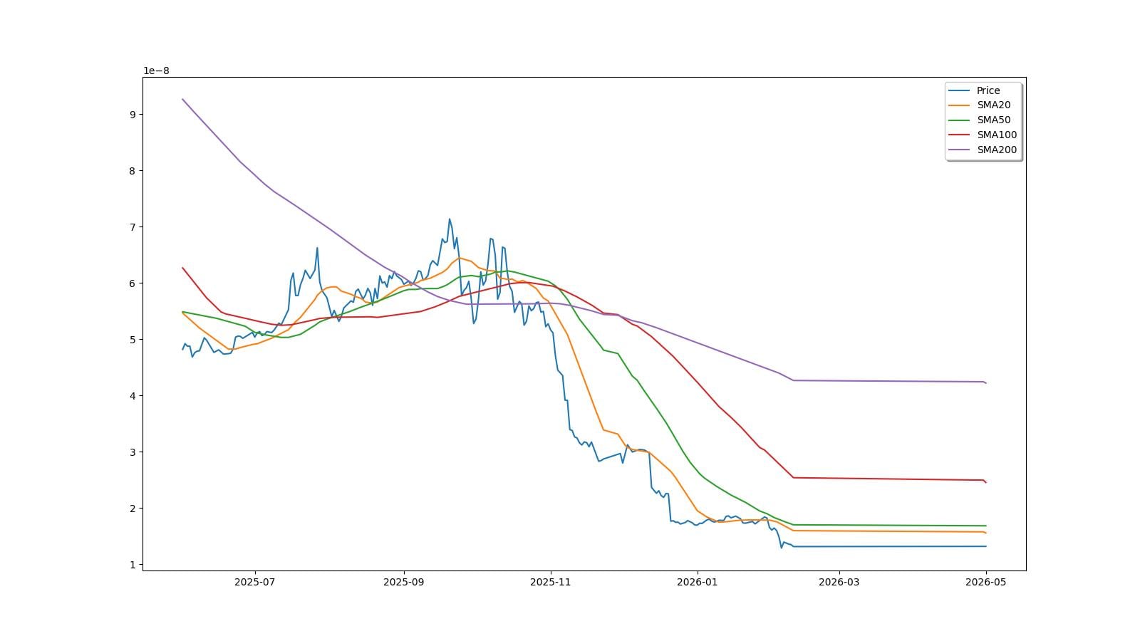 Dracarys Token Simple Moving Averages