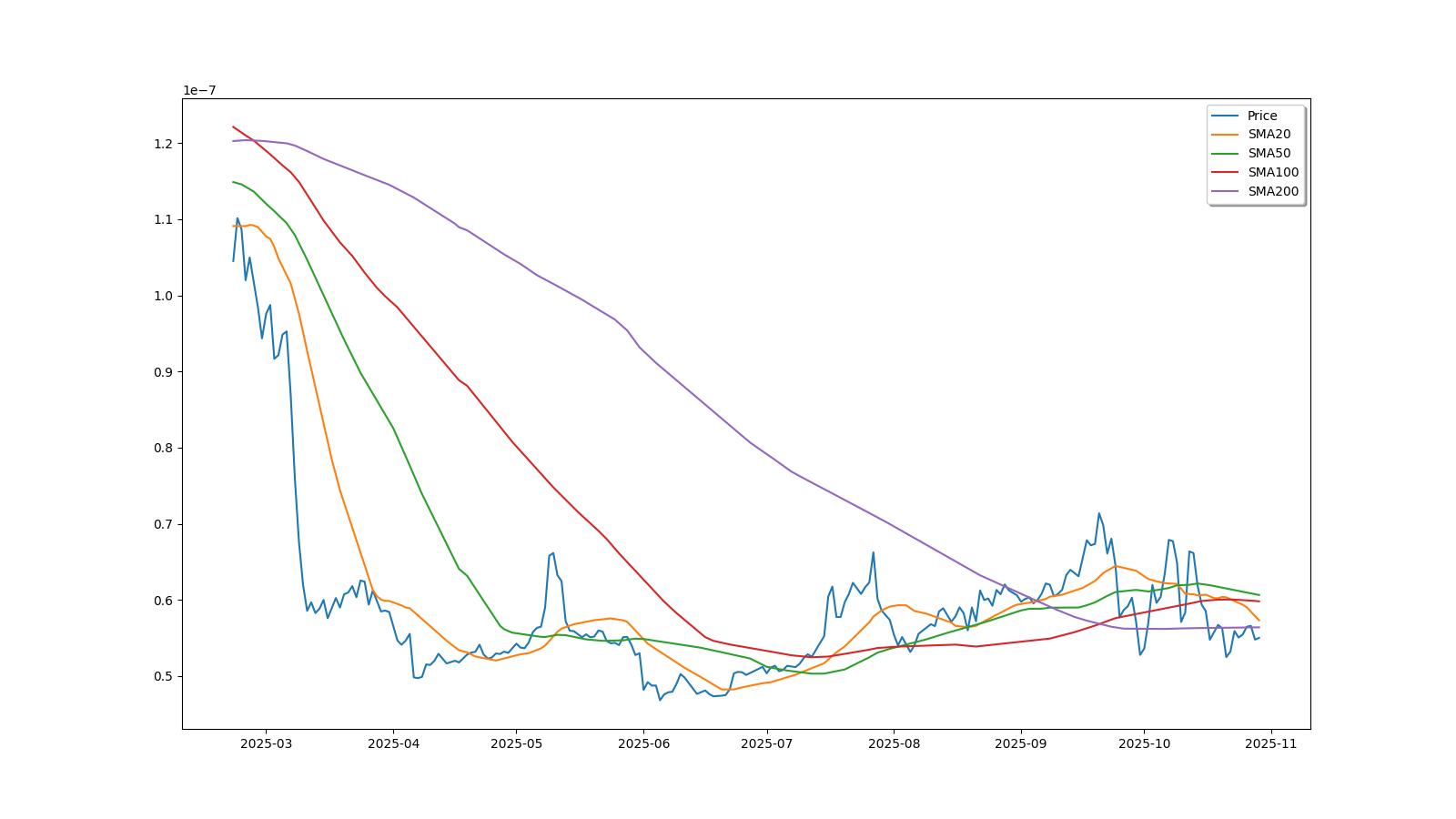 Dracarys Token Simple Moving Averages