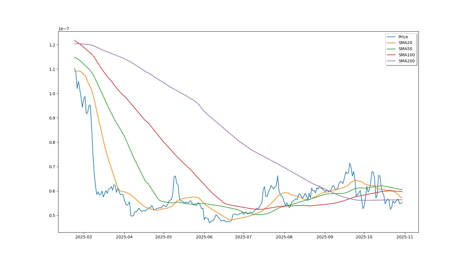 Dracarys Token Simple Moving Averages