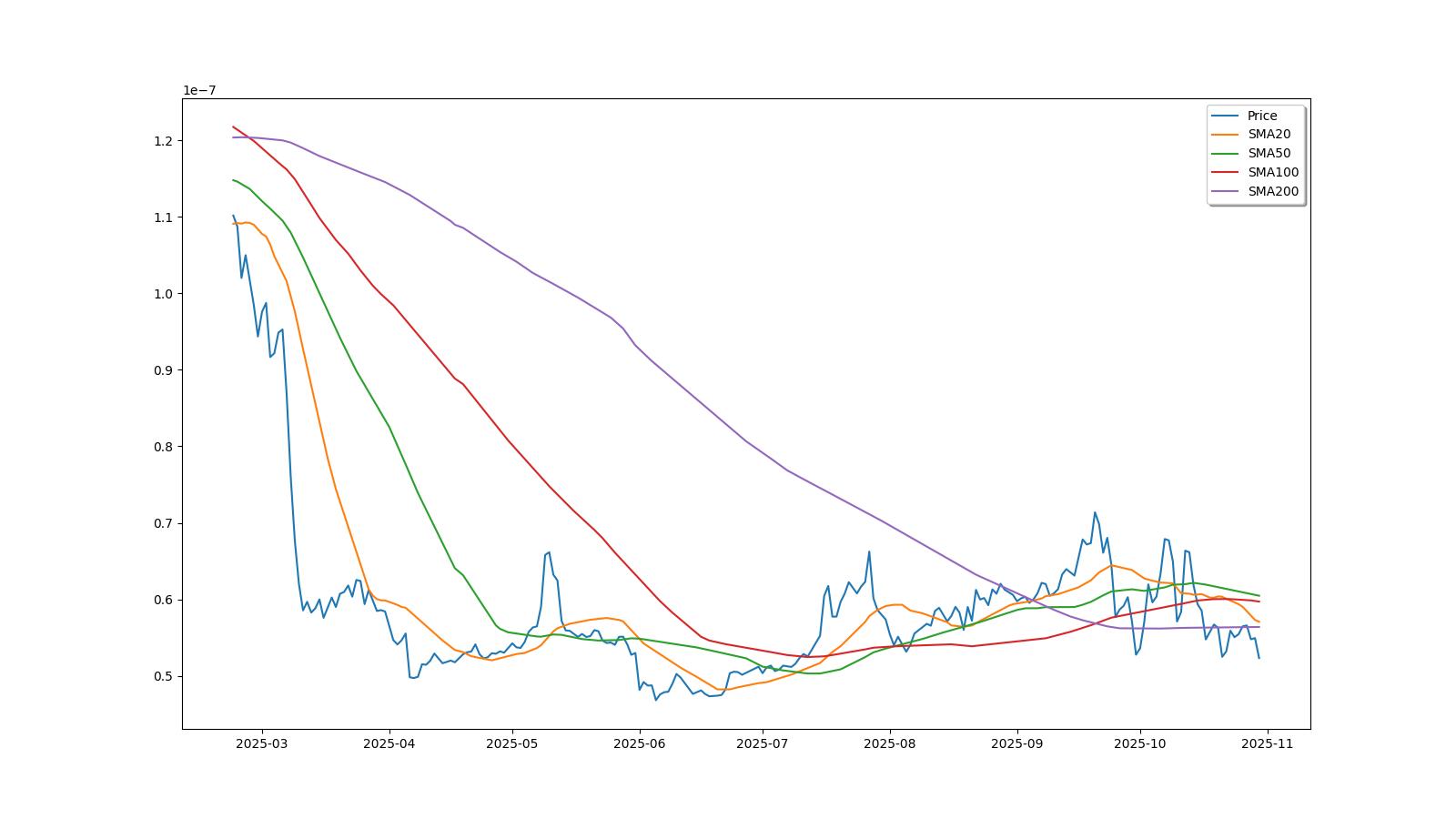 Dracarys Token Simple Moving Averages