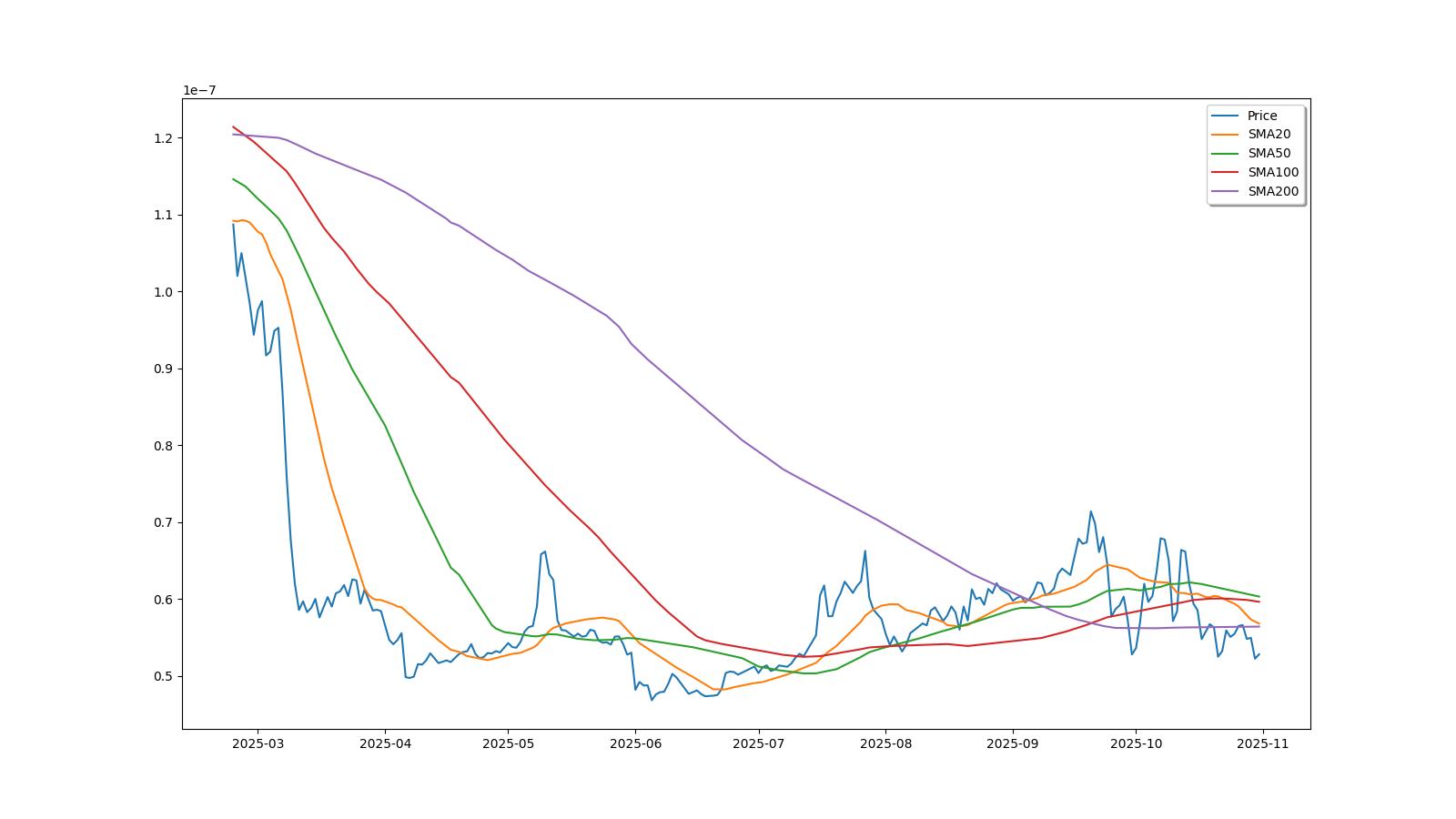 Dracarys Token Simple Moving Averages