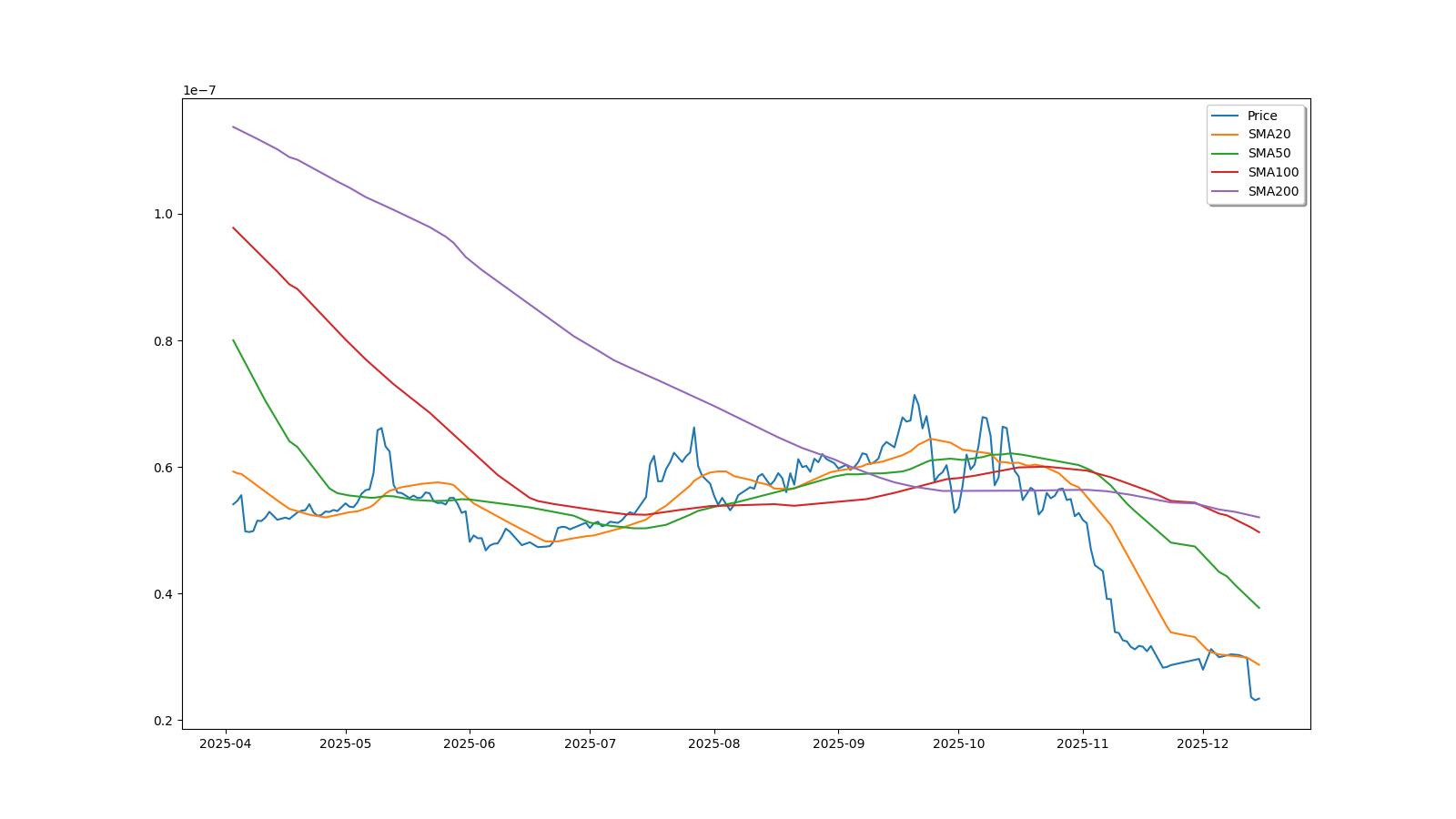 Dracarys Token Simple Moving Averages