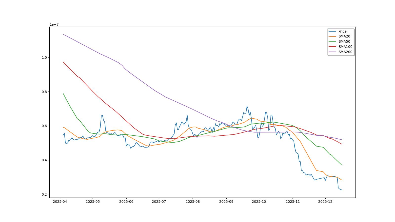 Dracarys Token Simple Moving Averages