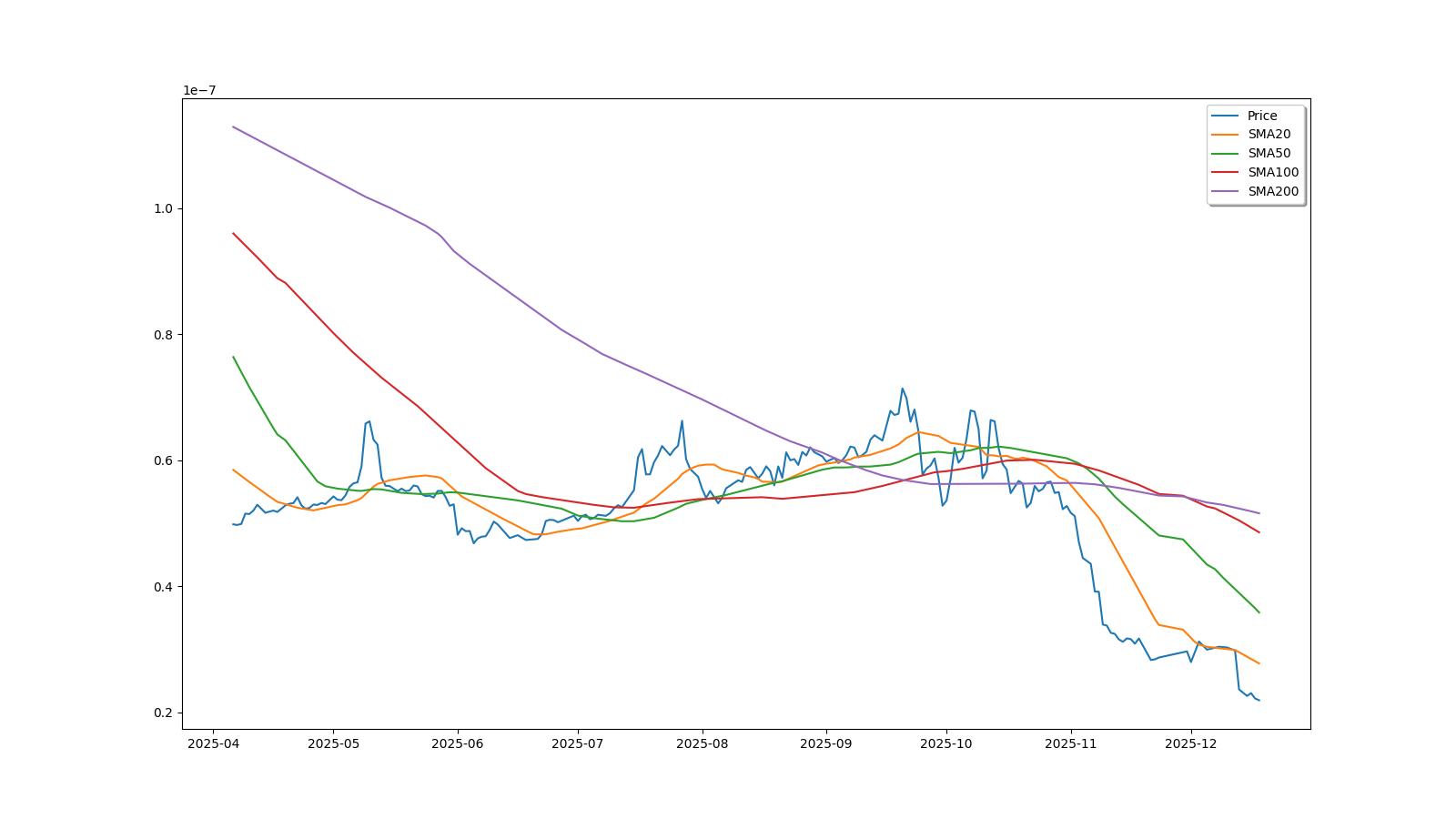 Dracarys Token Simple Moving Averages