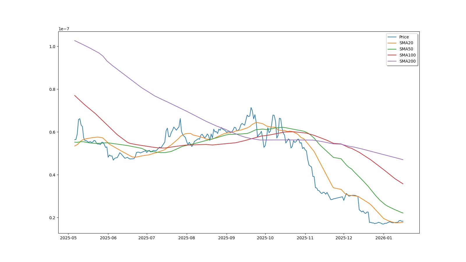 Dracarys Token Simple Moving Averages