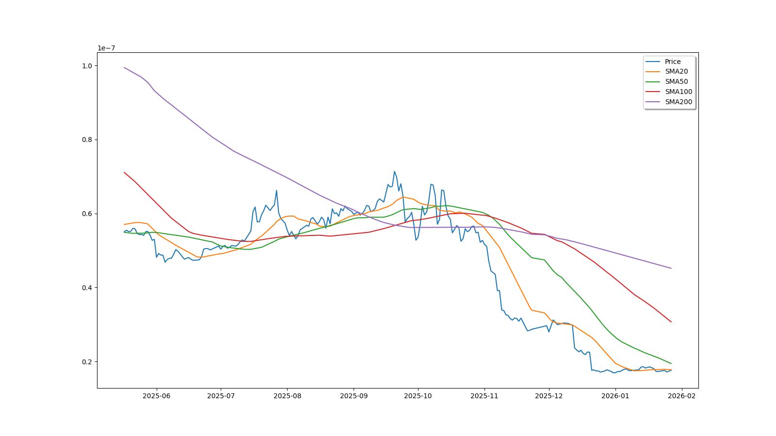 Dracarys Token Simple Moving Averages