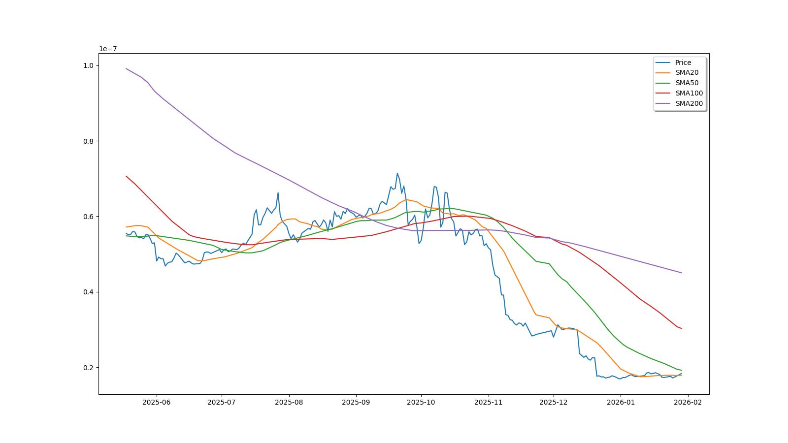 Dracarys Token Simple Moving Averages